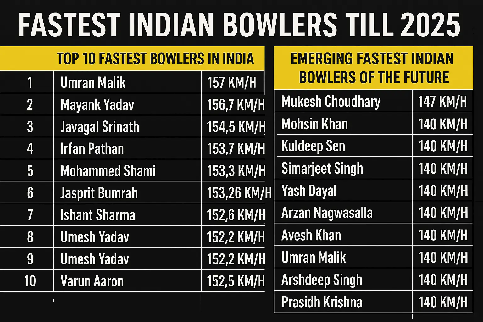 Fastest Indian Bowlers Till 2025: Speed, Power, and Rising Stars